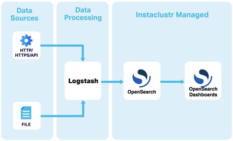 Connect Logstash To Opensearch Instaclustr
