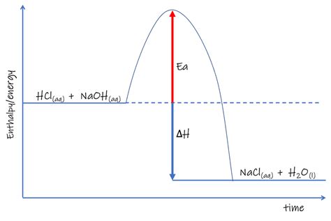 Enthalpy Change