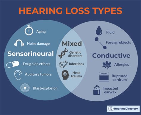 Conduction Hearing Loss