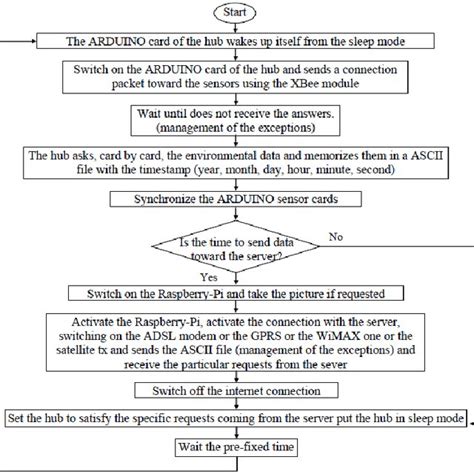Arduino Vs Microchip Microcontrollers Raspberry Pi And Beaglebone Download Table