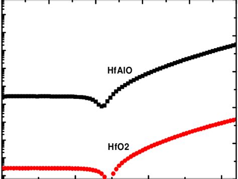 High Frequency C V Curve Of Hfo And Hfalo Figure I V Curves Of Hfo