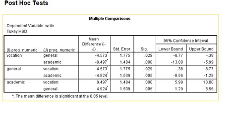 one way anova in spss