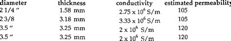 table 1 from inductive resistivity logging in steel cased boreholes