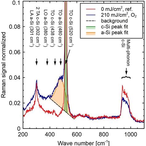 Pdf Laser Induced Modification Of Doped Poly Si Surface For Si Solar