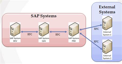 SAP Basis For Beginner Administration What Is Remote Function Call RFC And TCODE SM
