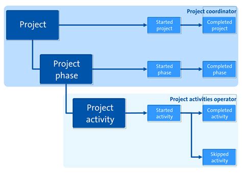 The Project Management Module