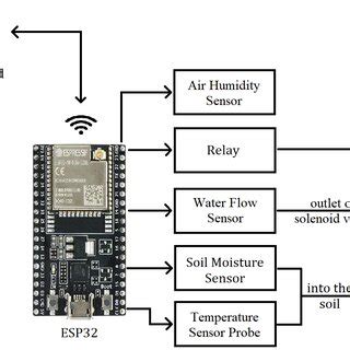 Flow Chart Of The IoT Enabled Smart Drip Irrigation System Download Scientific Diagram
