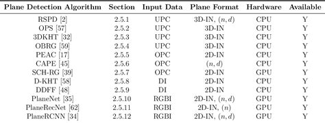 Table 2 1 From Comparison Of Real Time Plane Detection Algorithms On Intel Realsense Semantic