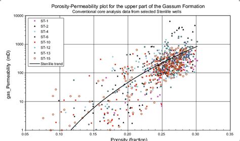 Plot Of Core Analysis Data From A Local Field The Download