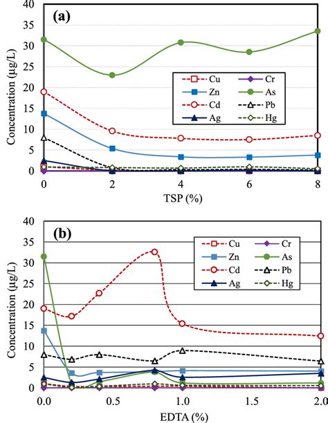 Tclp Test Results Of Class F Fly Ash A Tsp And B Edta Download