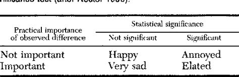 Table 1 From The Insignificance Of Statistical Significance Testing Semantic Scholar