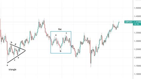 Simple Corrective Waves With The Elliott Waves Theory Video Tutorial