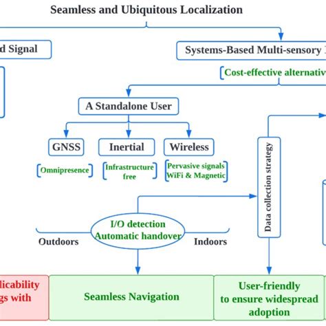 Classification Of Seamless And Ubiquitous Localization Systems Download Scientific Diagram