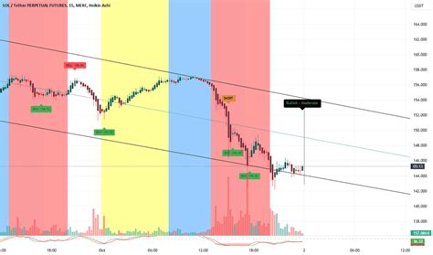 Multitimeframe — Indicators And Signals — Tradingview — India