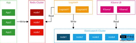 Elk7 8部署：elasticsearch Logstash Kibana搭建分布式日志平台 Elk 7 8部署 Csdn博客
