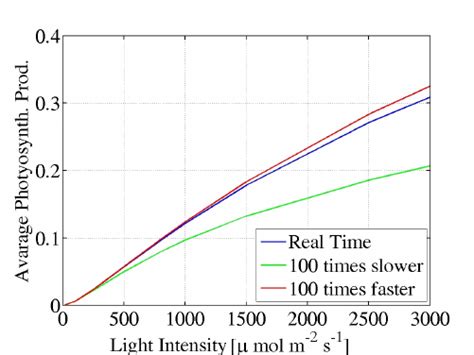 Steady State Light Response Curve For The Utilized Parameters Download Scientific Diagram