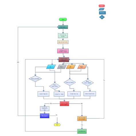 Snake Game Flow Chart