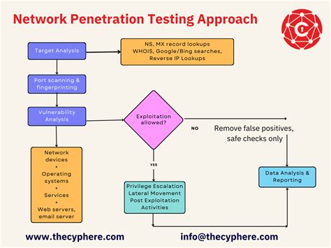 Everything You Need To Know About Network Penetration Testing [ Checklist To Follow] Security