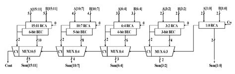 Figure 2 From Rca With Conditional Bec In Csla Structure For Area Power