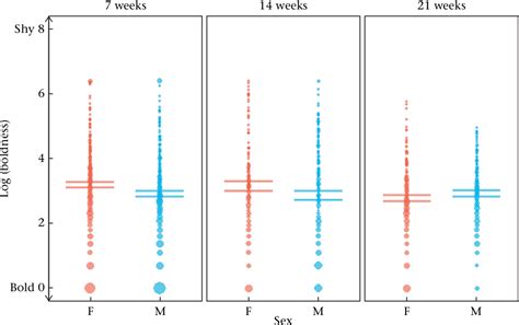 Figure 2 From The Effect Of Sex Age And Boldness On Inhibitory Control Semantic Scholar