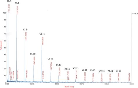 A Maldi Tof Tof Ms Spectrum Of Cis Produced By Ttcitase Download Scientific Diagram