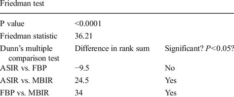 Friedman Test With Dunns Multiple Comparison Test Download Table