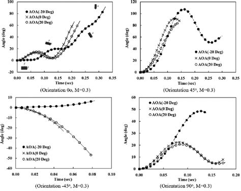 Trajectory Trace Of Birds Y Angular Orientation Download Scientific Diagram
