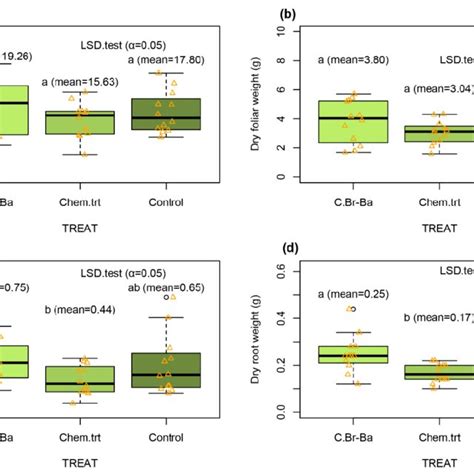 variability of field data with boxplot plus strip chart and means