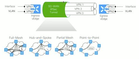 Cisco SD WAN Notes Devops Simplified
