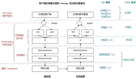 理解 Linux 网络栈（1）：linux 网络协议栈简单总结 Csdn博客