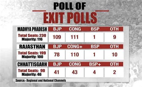 Assembly Elections Exit Polls Underline BJP S Worry In Heartland KCR Keeps Telangana