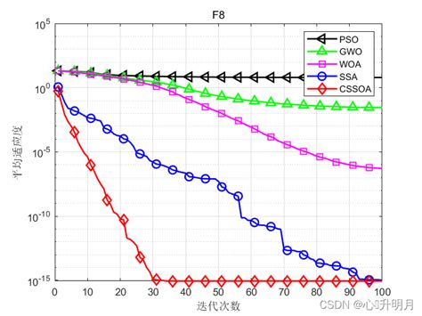 混沌麻雀搜索优化算法基于tent混沌映射的麻雀搜索算法 Csdn博客