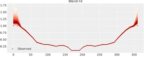 Periodic Constrained Input Error Gaussian Process Exhibits Strange Behavior At The Boundary