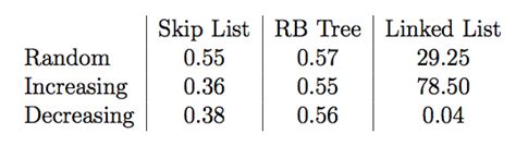 Skip Lists In Python Np Incompleteness