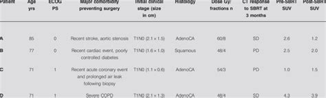Initial Patient And Tumour Characteristics Stereotactic Body Download Table