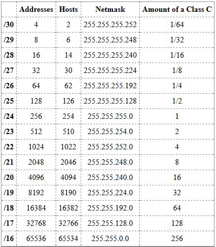 Ip Address And Subnet Mask Table Dikiia