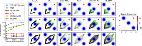 Figure 1 From Monte Carlo Tree Search In Continuous Action Spaces With Value Gradients