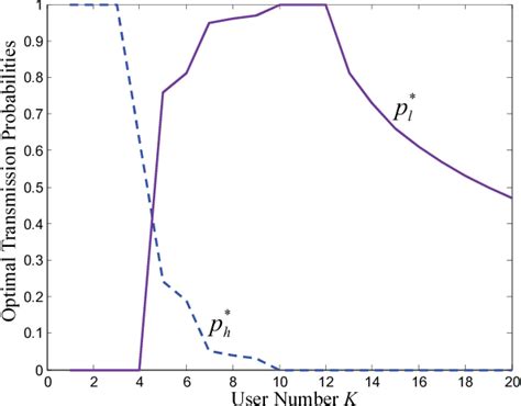 Figure 1 From Distributed Multiple Access With Multiple Transmission