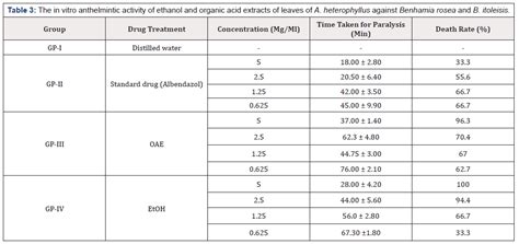 Selenium Content Anthelmintic Antioxidant And Antibacterial Activities Of Artocarpus