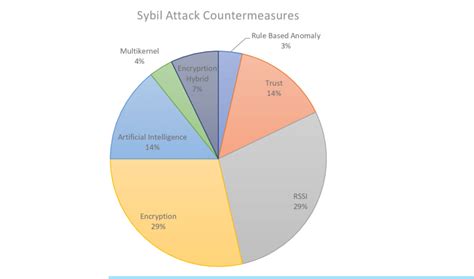 Distribution Of The Sybil Attack Countermeasures Between 2010 And 2010 Download Scientific