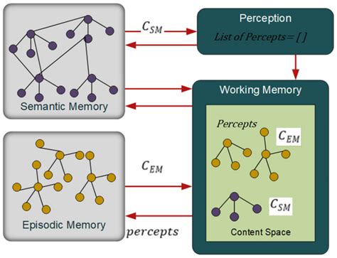 Semantic Memory Model