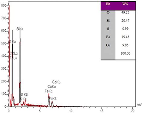 The EDX Pattern Of CoFe2O4 SiO2 SO3H Download Scientific Diagram