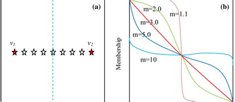 Example Illustrating The Variation Of Fuzzy Memberships A Pattern Set