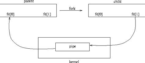 Introduction To Linux Create Pipe With C In Linux Part 1215