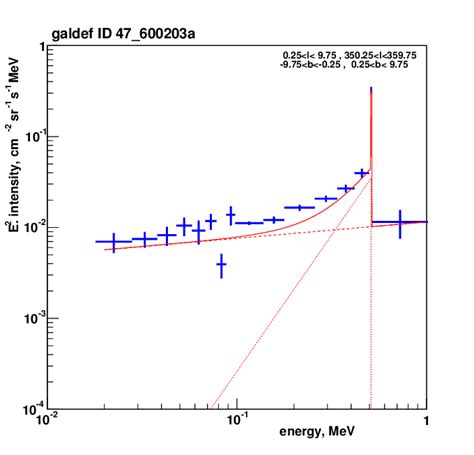 Spectrum Of Diffuse Emission Summed Over Model Components For The