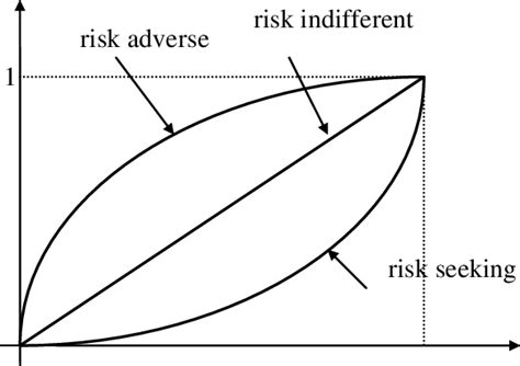 Different Forms Of Utility Function Download Scientific Diagram