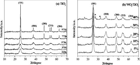 Figure 1 From Synthesis Of Novel Core Shell Structured Wo3tio2 Spheroids And Its Application In