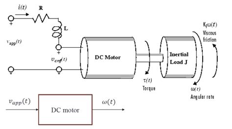 Solved Kyot Viscous Friction App Inertial Dc Motor Load J