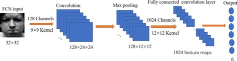Fully Convolutional Network Fcn Structure Download Scientific Diagram