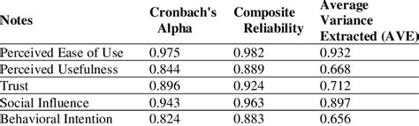 Validity Reliability And R Square Test Download Scientific Diagram